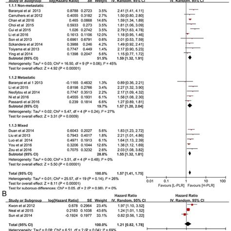 forest plot reflects the association between plr and dfs download