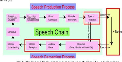 Figure 1 From Autoregressive Based Vocal Tract Shape Modelling Of Vowels In Speech Processing