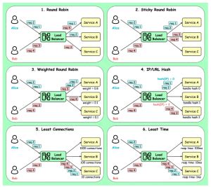 List Of Popular Load Balancing Techniques DevOpsSchool
