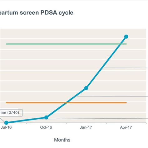 Illustration Of Run Chart Documenting The Three Pdsa Cycles For The Download Scientific Diagram
