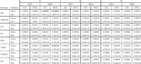 Average Mse Values And Standard Deviation Considering Semeion