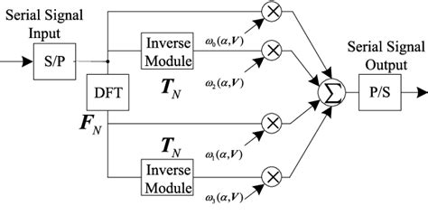 Figure 1 From Embedding Wfrft Signals Into Tdcs For Secure Communications Semantic Scholar