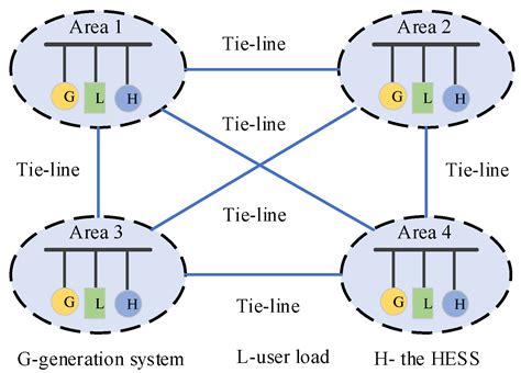 H∞ Robust Load Frequency Control For Multi Area Interconnected Power System With Hybrid Energy
