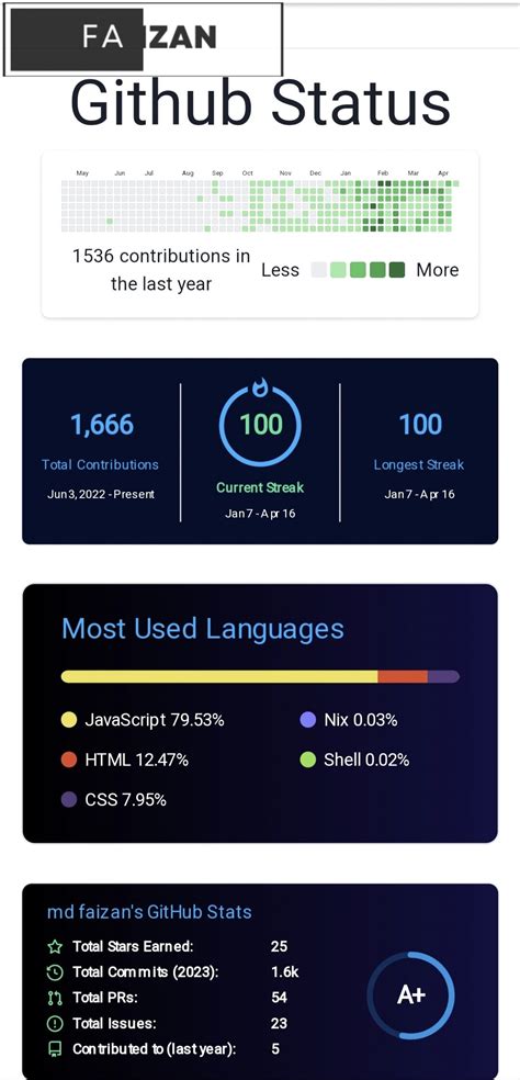 Md Faizan On Linkedin Github