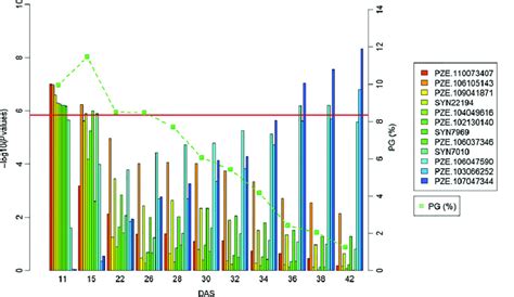 P Values Of 12 Significant Marker Trait Associations Mtas Download Scientific Diagram