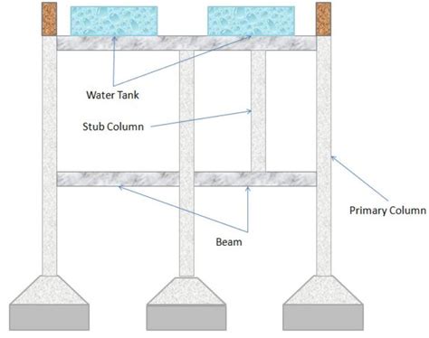 Stub Column Purpose And Applications