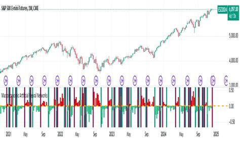 Macroeconomic Artificial Neural Networks — Indicator By Noldo — Tradingview