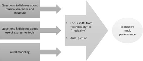 Frontiers Theoretical Framework For Facilitating Young Musicians