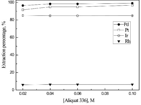 Effect Of Aliquat 336 Concentration On The Extraction Of Pdii