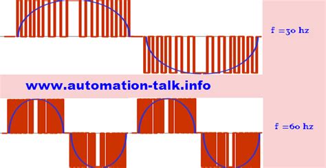 Presentation On VFD Operating Principle VFD Tutorials Automation Talk All About Industrial