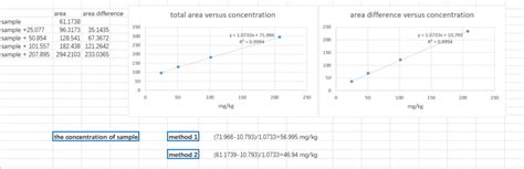 How To Build A Calibration Curve When The Standard Was Added Into Samples To Avoid Matrix Effect