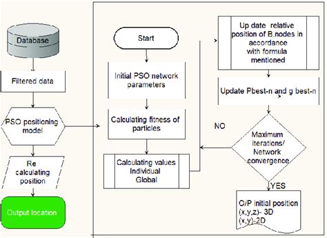 elpso based optimization with tdoa node localization 2d and 3d