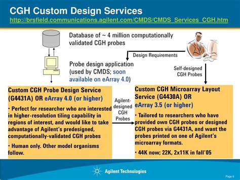 Ppt Custom High Definition Cgh Hd Cgh Microarray Powerpoint