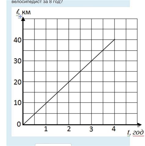 На малюнку зображено графік залежності шляху від часу рівномірного руху велосипедиста Яку