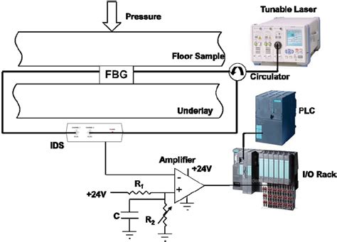 Experimental Setup For The In Ground Pressure Switch Connected To The Download Scientific