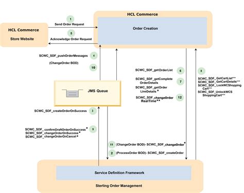 Work Order Flow Diagram