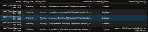 Pydeequ Testing Data Quality At Scale