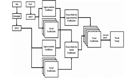 Block Diagram Representation Of Sf Dwt Image Fusion Technique