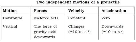 Projectile Motion Engineersfield