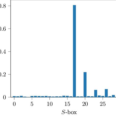 Estimation Of The Signal To Noise Ratio Of The Different S Boxes For Download Scientific