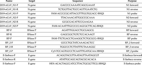 Primer Probe Sequences Used In This Study Download Scientific Diagram