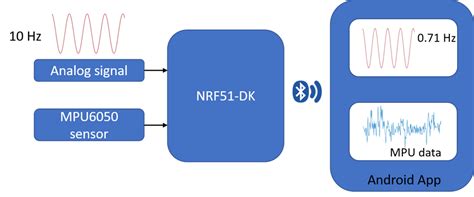Problem With Sampling Rate When Sending A Long Data Using Nus For