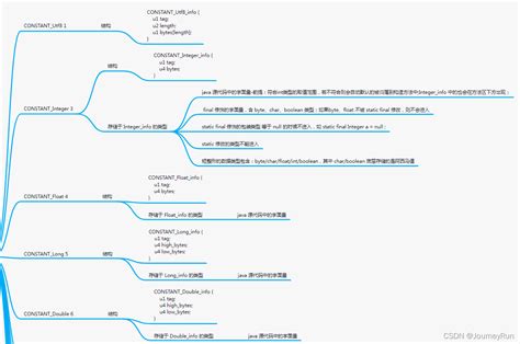 jvm＜一＞ 初识jvm class文件结构 jvm存储结构官方文档在哪看 csdn博客