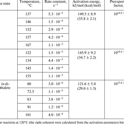 Kinetic Parameters Of The Thermal Decomposition Of Azidopyridines Download Table