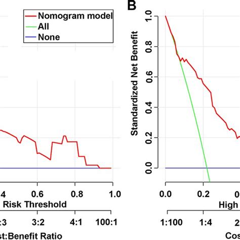 Decision Curve Analysis Dca Of The Nomogram Model For Predicting