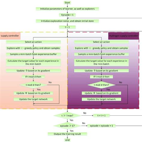 The Framework Of The Maddpg Algorithm The Framework Of The Maddpg