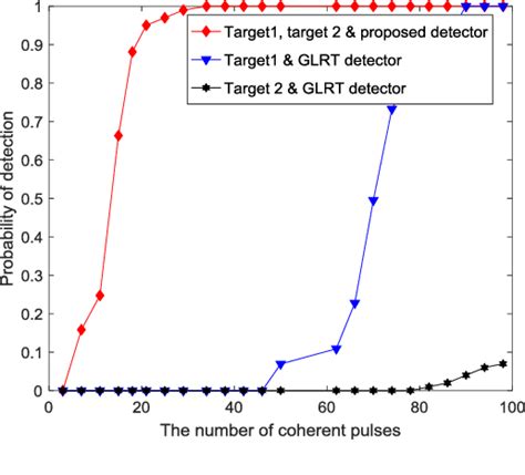 Figure 1 From Multi Target Detection And Adaptive Waveform Design For Cognitive Mimo Radar