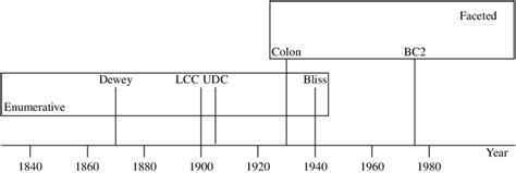 Timeline Showing Approximate Introduction Of Library Classification