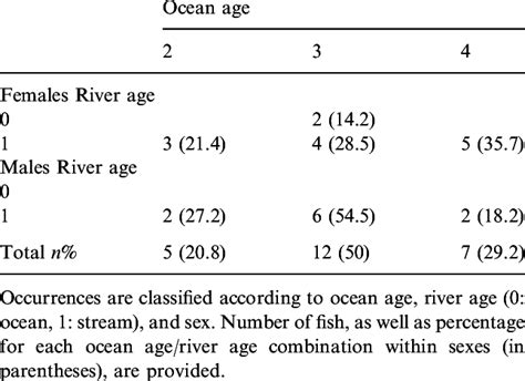 Age And Sex Frequencies Of Chinook Captured In The Caterina River Download Table