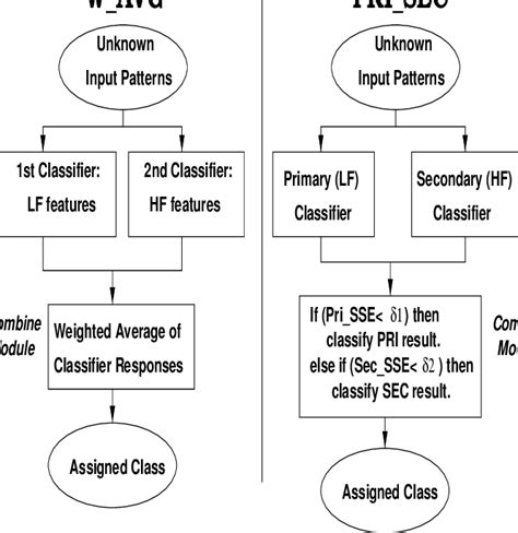 The W Avg And Pri Sec Multiple Classifier Algorithms Including Their