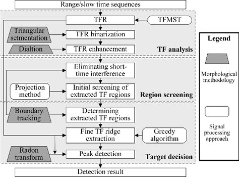 Figure 1 From Nonstationary Target Detection Using Time Frequency