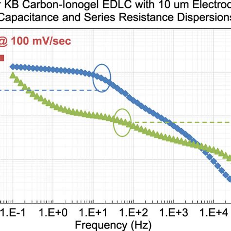 Comparison Of Areal Capacitance And Series Resistance Measurements On Download Scientific
