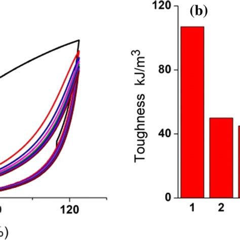 Cyclic loadingunloading tensile tests of κ carrageenan PNAGA DN