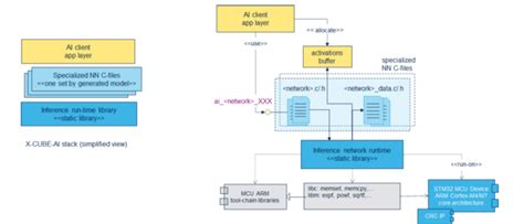 How To Use STM32CubeAI On STM32CubeMX AMS And STM32