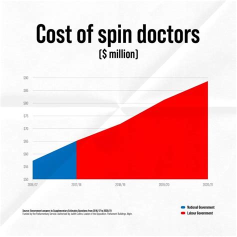 Nzpolitics Graphs Adman Christopher Andrew