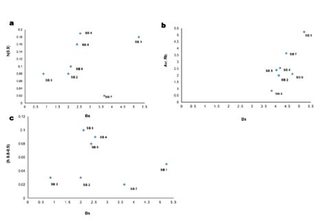 A B C Representation Of The Relation Between Bs H Bs H H Download Scientific