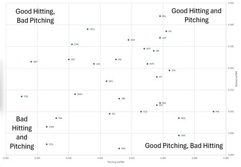 Graph Of League Batting And Pitching XwOBA So Far R Baseball