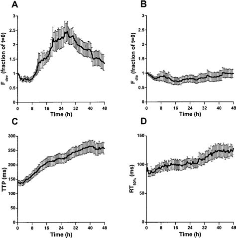 Contractile Parameters Of Stretched Preparations A Active Developed