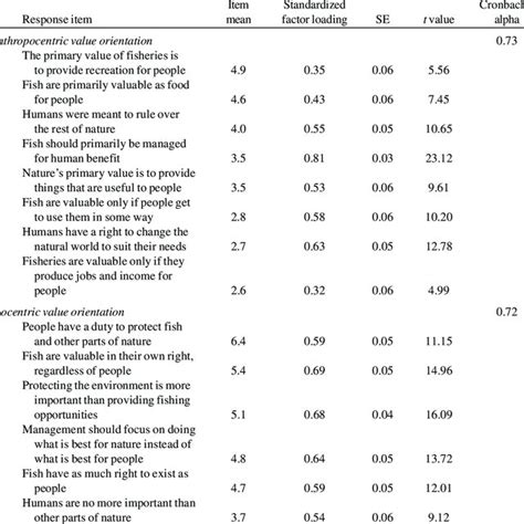 The Cognitive Hierarchy Model Adapted From Fulton Et Al 1996 And