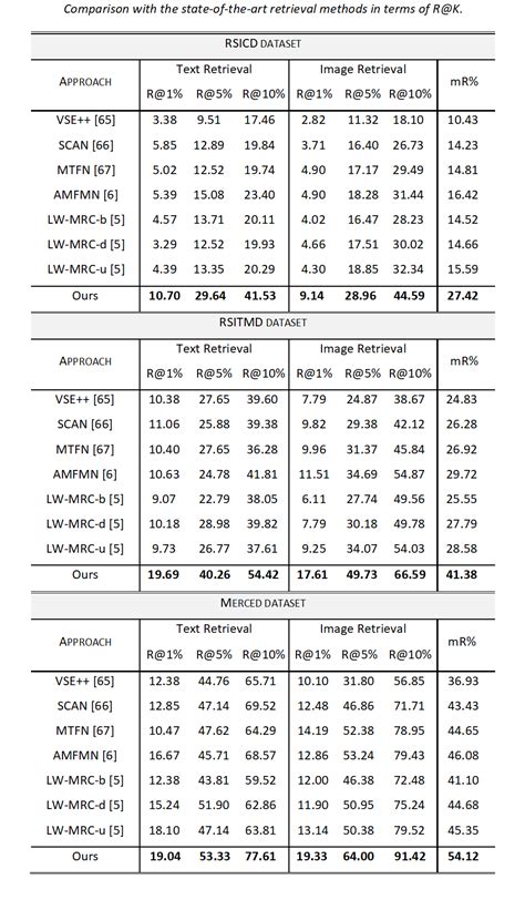 Github Norahalsharif Remote Sensing Text Image Retrieval