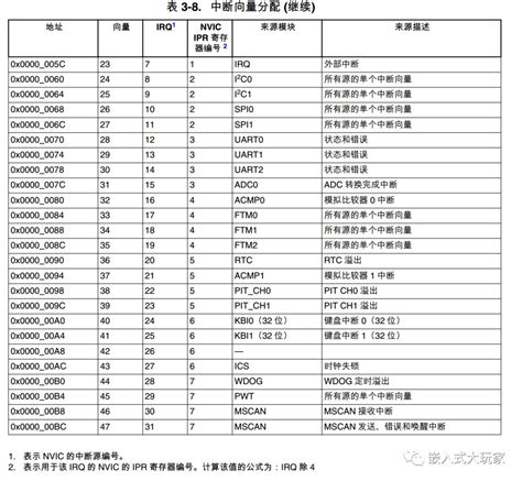 Cortex M0内核芯片开关外设中断 Csdn博客