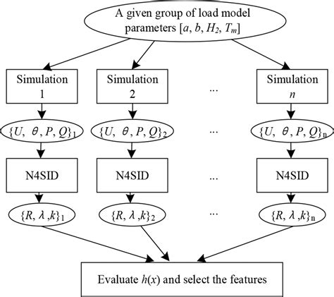 Enhanced Ambient Signals Based Load Model Parameter Identification With