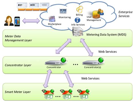 Ami Overview In The Smart Grid Era Download Scientific Diagram