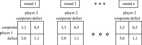 A Finitely Repeated Prisoners Dilemma Download Scientific Diagram