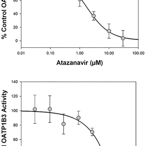 Representative Plot Of Mean Concentration‐dependent Inhibition Of