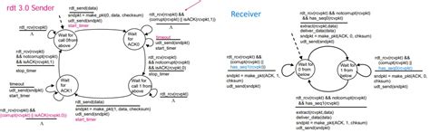 Fig 2 Finite State Machines Fsms Of Rdt30